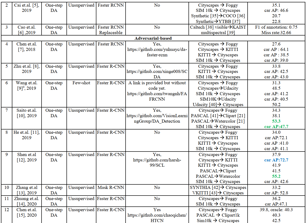 A Survey of DDAOD | Wenretium's Space